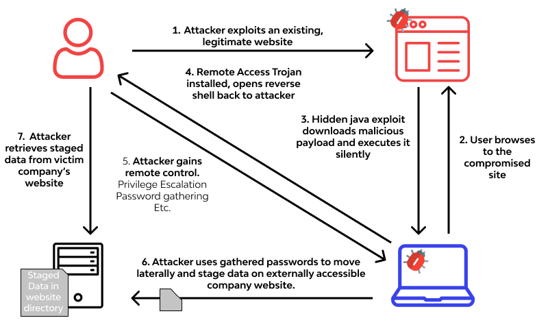 What Is Drive By Download Attack Types Preventionвљ пёџ
